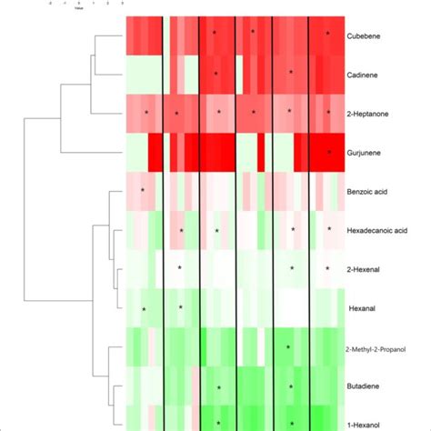 Heatmap And Hierarchical Cluster Analysis Performed On Volatile