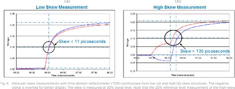 Figure From Limitations Of The Intra Pair Skew Measurements In