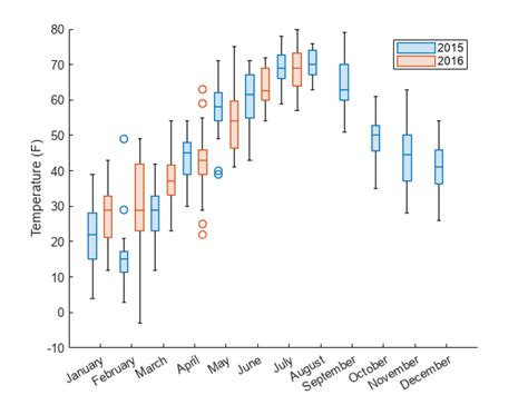 ボックス チャートの作成 箱ひげ図 MATLAB boxchart MathWorks 日本