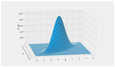 multivariate normal distribution prob 140 textbook