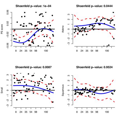 Schoenfeld Residuals Analysis In Application I The Panels Shows The