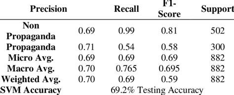 below shows the classification results generated using support vector download scientific