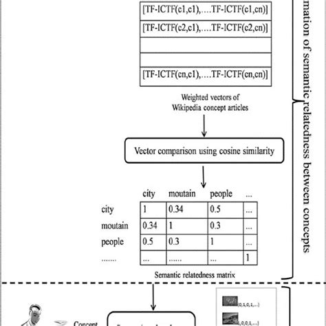 a semantic relatedness based image retrieval framework the proposed download scientific
