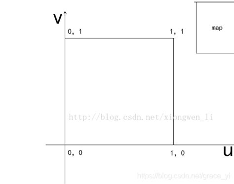 opengl各个坐标系理解与转换公式 uv坐标系 csdn博客