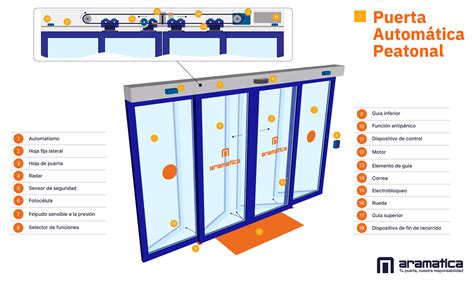 Cuales son las partes de una puerta automática Autopuerta net