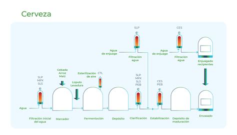 Diagrama De Cerveza
