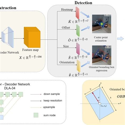 the overall architecture and the oriented bounding box obb download scientific diagram