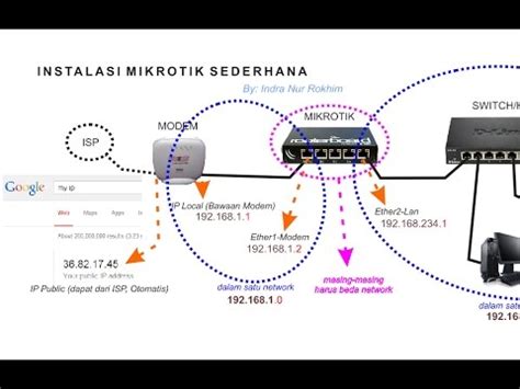 Tutorial Konfigurasi Mikrotik Part Jaringan Komputer Jarepati
