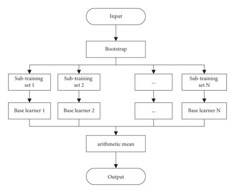 the flowchart of bagging ensemble learning model download scientific diagram
