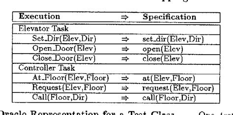 table 1 from specification based test oracles for reactive systems semantic scholar