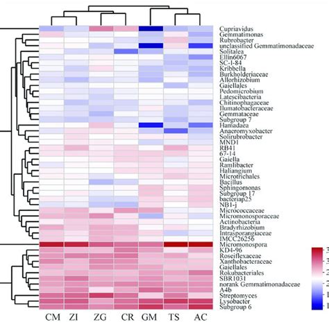 Heatmap And Hierarchical Cluster Analysis Based On The Relative