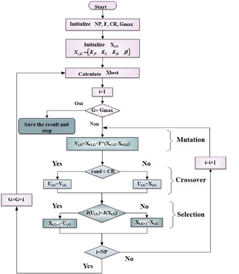 flow chart of the differential evolution algorithm download scientific diagram