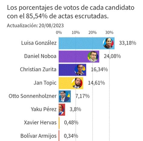 Habrá segunda vuelta en Ecuador entre Luisa González y Daniel Noboa