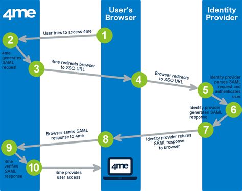 Saml Authentication Diagram