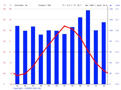 Tromsø climate Average Temperature weather by month Tromsø weather