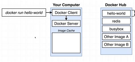 docker client hello world image example codez up