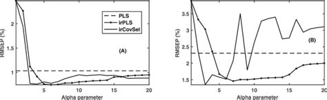 a posterior analysis of partial least squares pls iterative download scientific diagram