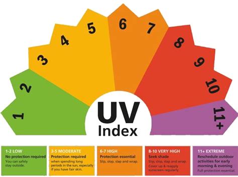 Check The Uv Index When Tanning