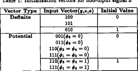 table 1 from synthesis of initializable asynchronous circuits semantic scholar