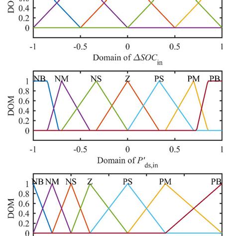 membership function of input and output variables download scientific diagram