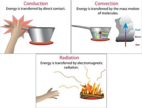 Difference Between Conduction Convection And Radiation Physics