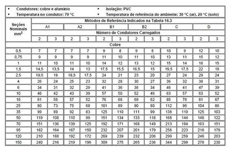 Instala O El Trica Aprenda A Dimensionar Cabos Body