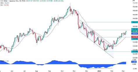 USD JPY Technical Analysis Forexlive