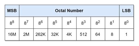 octal number system electronics