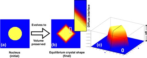 diffuse interface approach the phase ­ field variable evolves download scientific diagram