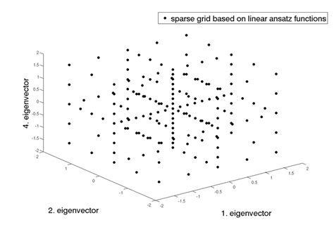 46 sparse grid based on linear ansatz functions with 177 grid points download scientific