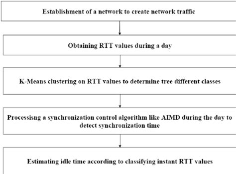 main steps for estimation of server idle time download scientific diagram