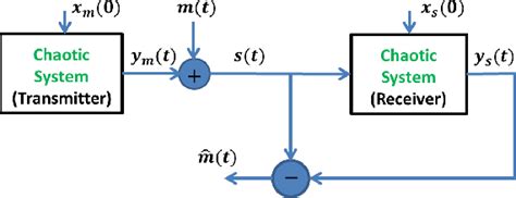 figure 1 from secure communication using nac based synchronisation between nonidentical chaotic