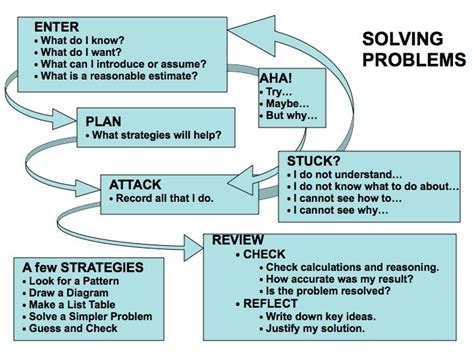 george polya problem solving strategies