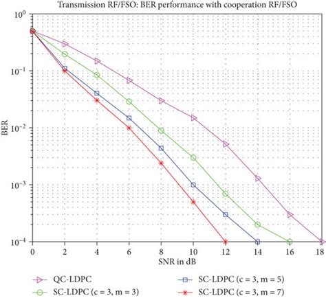 performance of sc ldpc codes compared to qc ldpc codes in hybrid rf fso download scientific