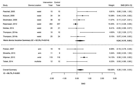 figure 10 effect of accelerometer interventions on physical activity by device location the