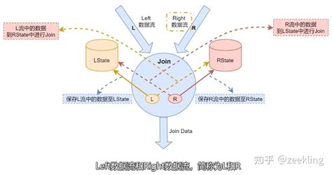 双流join底层原理 知乎
