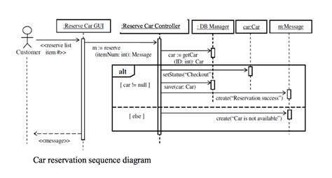Sequence Diagram For Car