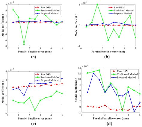 sensors free full text a novel dem block adjustment method for spaceborne insar using