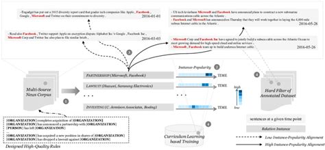 time aware distant supervision framework for relation extraction 1 download scientific