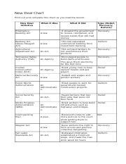 New Deal Chart Docx New Deal Chart Print Out And Complete This Chart