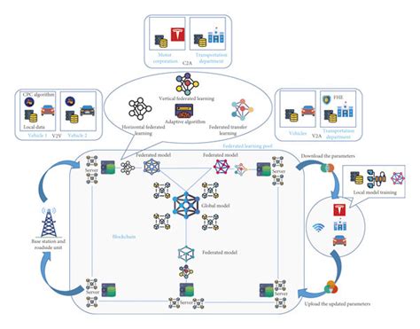 blockchain based federated learning pool download scientific diagram