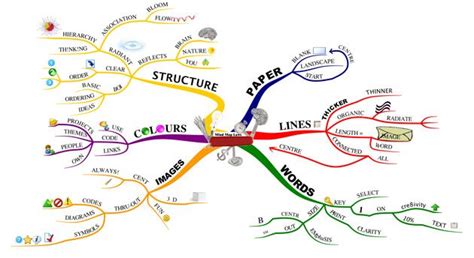 Mind Mapping Tony Buzan Neighborhood Finds Pinterest
