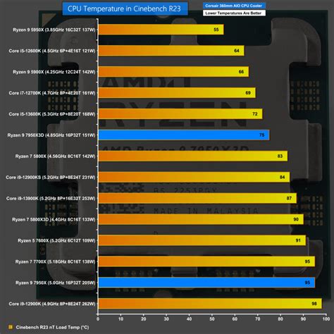 AMD Ryzen 9 7950X3D Review KitGuru Part 2