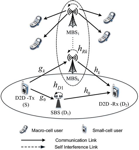 system model for small cell networks relying d2d and noma download scientific diagram