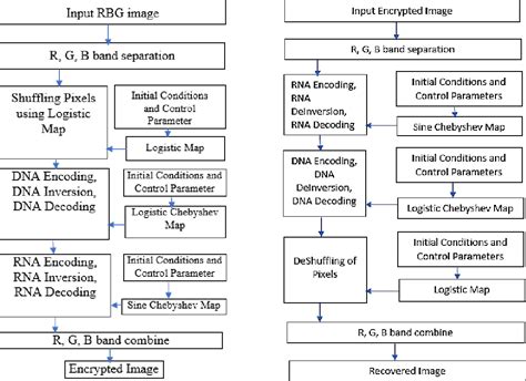 figure 1 from hybrid chaos based image encryption algorithm using chebyshev chaotic map with