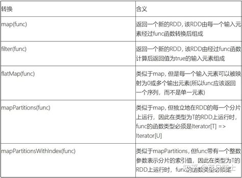 超详细讲解 spark中常用的rdd操作函数！ 知乎