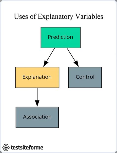 Variables explicatives et variables de réponse TestSiteForMe