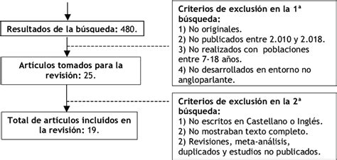Proceso De Selecci N De Los Art Culos Fuente Elaboraci N Propia