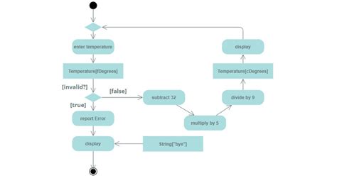 Exemples Et Mod Les De Diagrammes Uml Populaires Que Vous Pouvez Utiliser