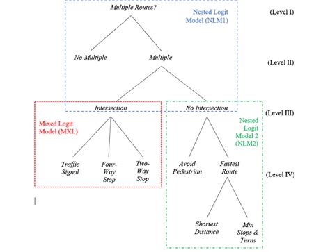 structure of discrete choice model download scientific diagram